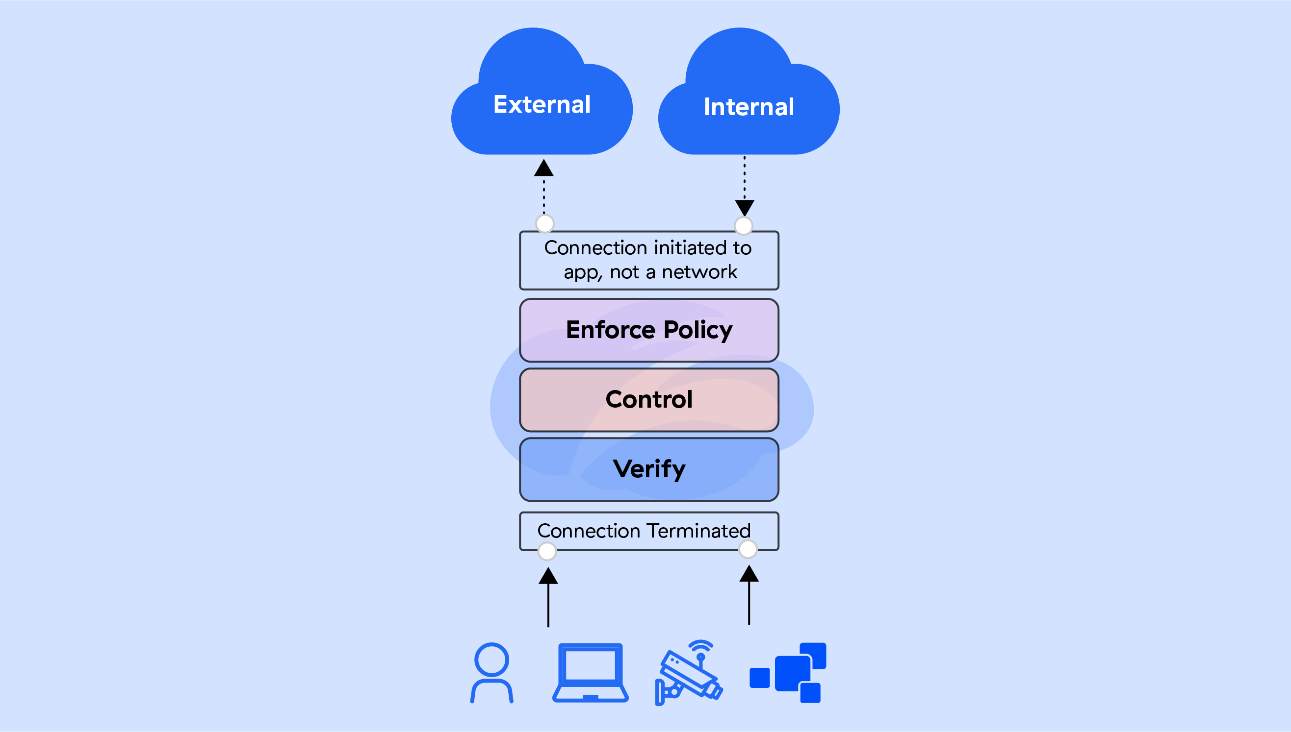 Zscaler for Users - Essentials (EDU-200)