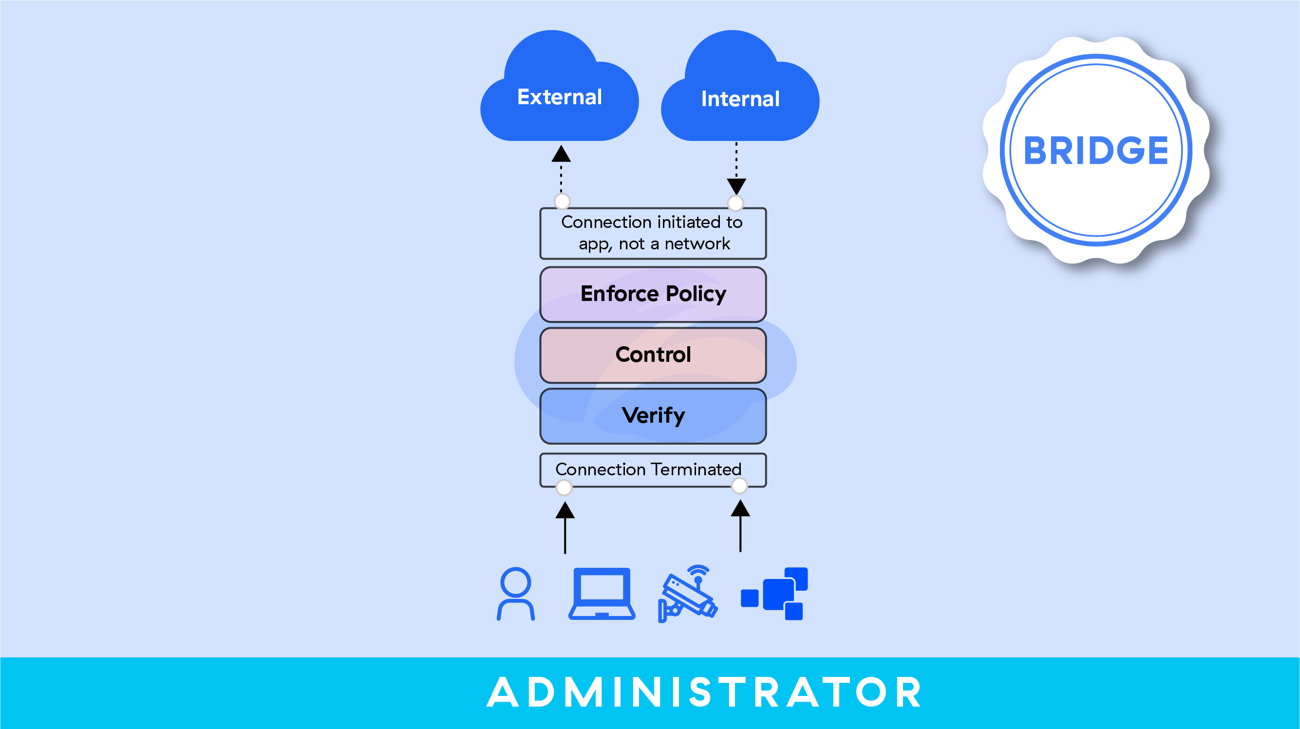 Zscaler for Users - Administrator (EDU-200) Bridge Course Zscaler for Users - Administrator (EDU-200) Bridge Course