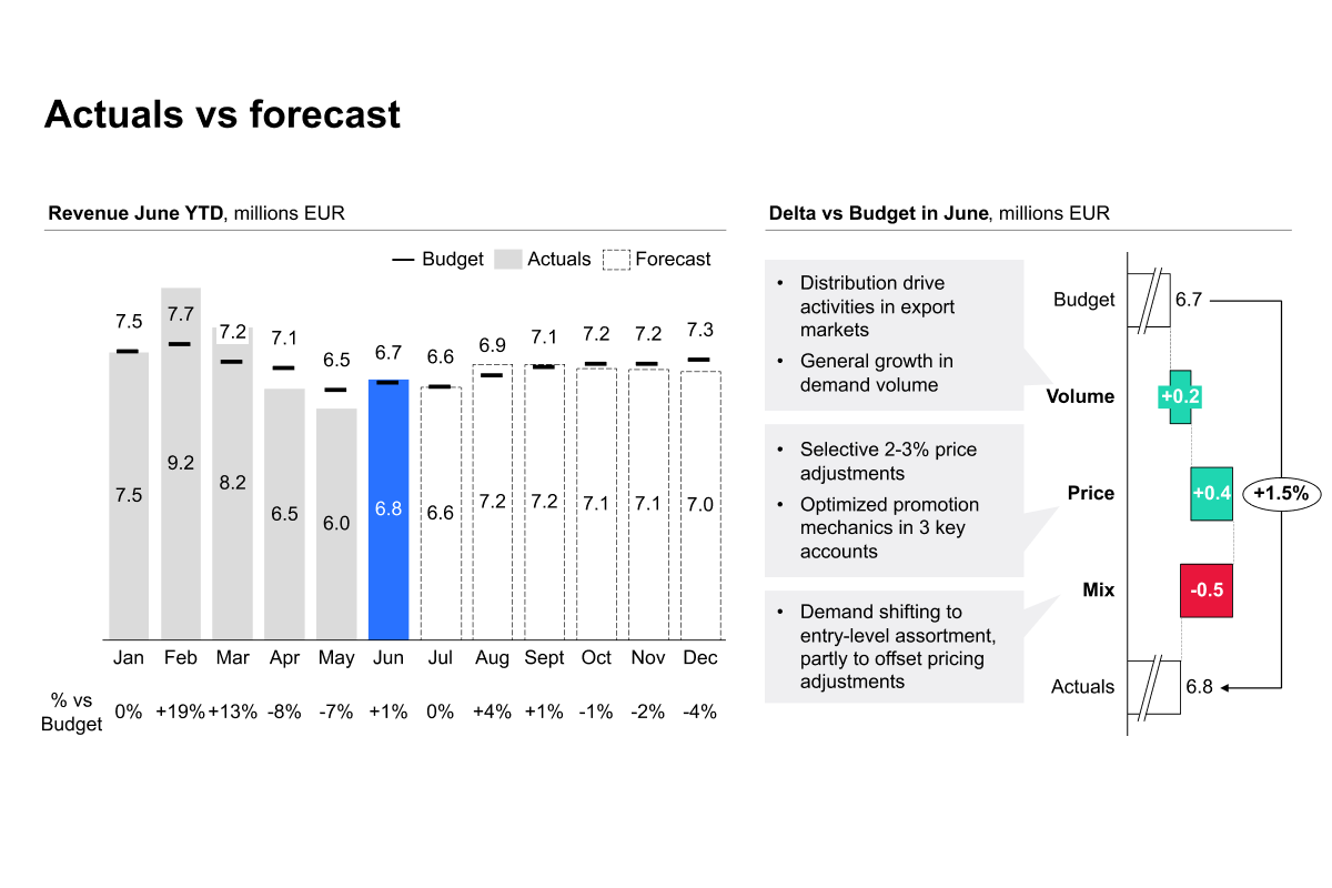 Budget and forecast variance