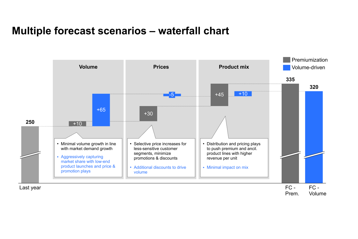 Scenarios comparison by component