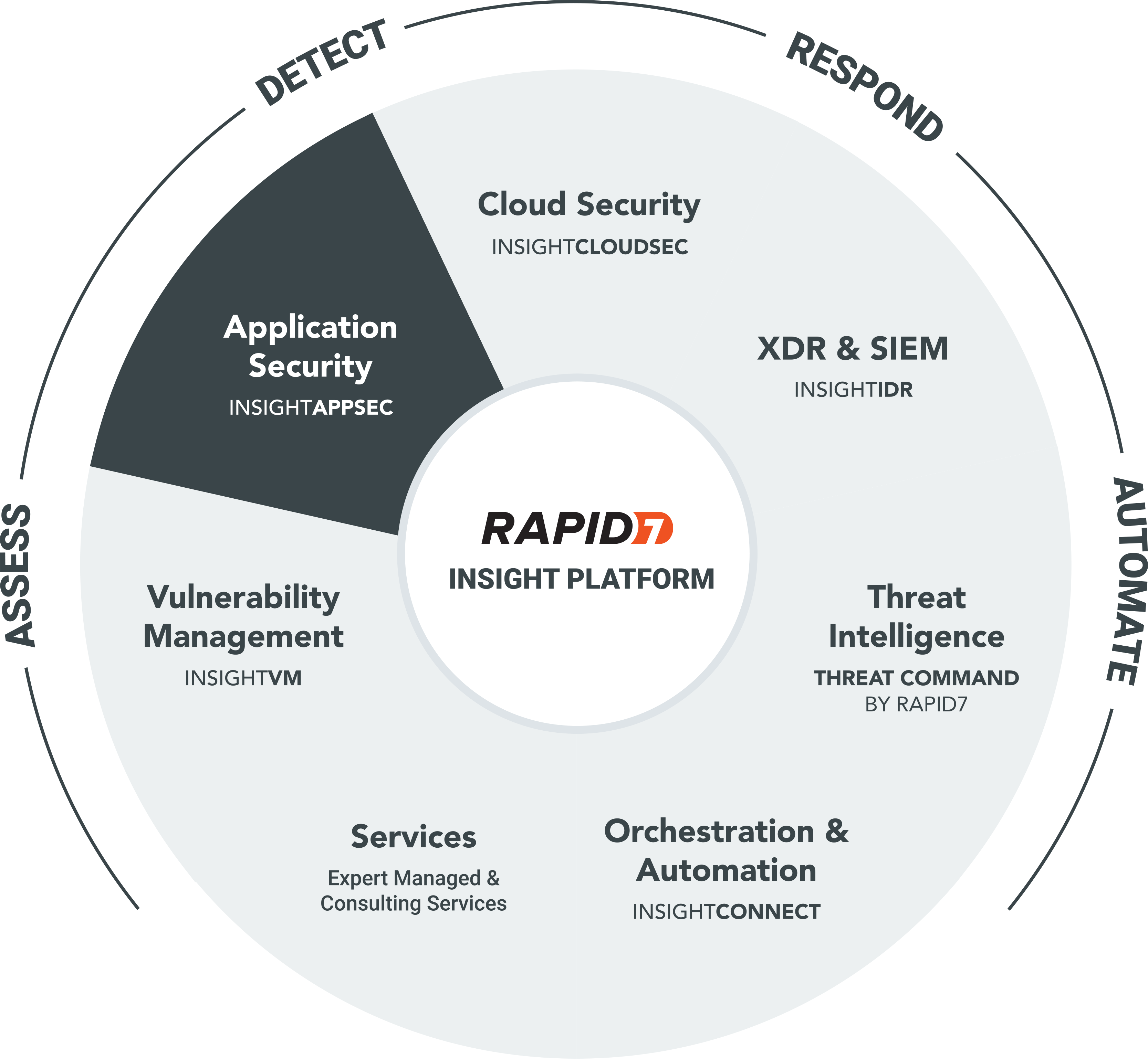 Rapid7 InsightAppSec