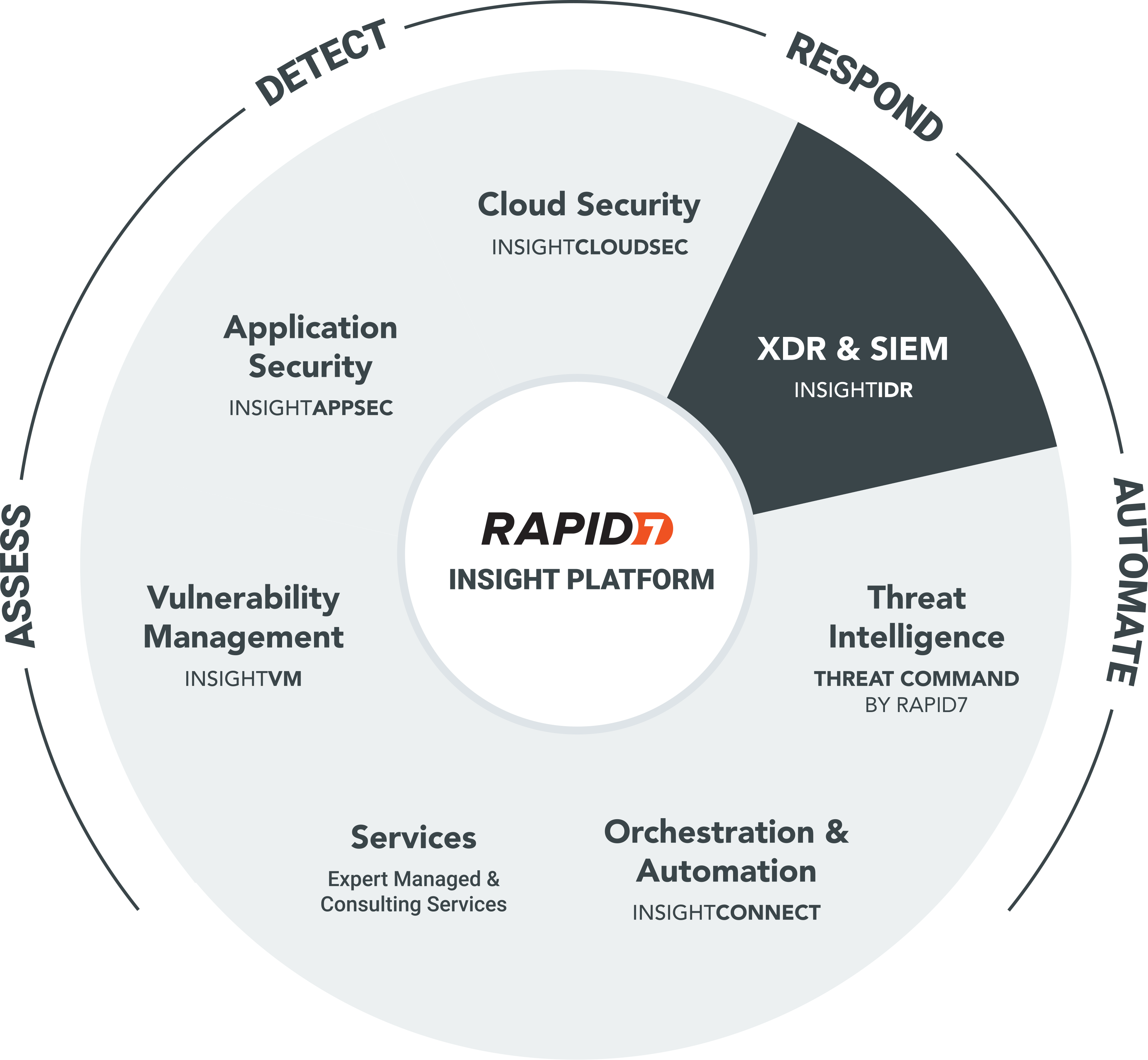 Rapid7 InsightIDR